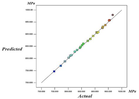Predicted Responses By Response Surface Model Vs Download Scientific Diagram