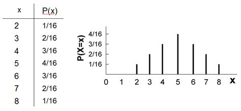 Probability Distribution Vs Probability Mass Function Probability