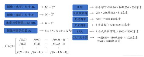 图像的空间分辨率和幅度分辨率空间和幅度分辨率 Csdn博客