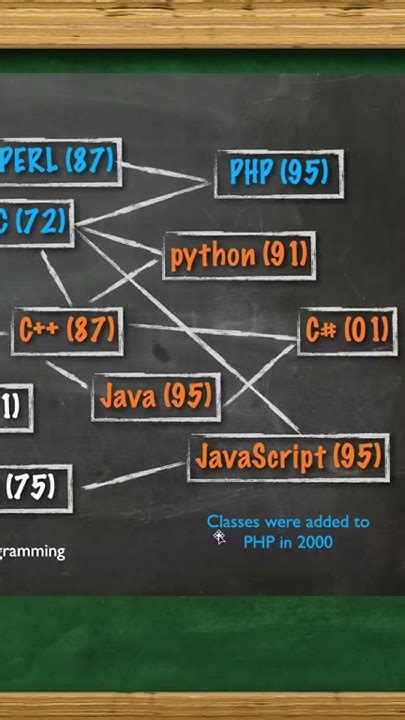 C Python Its All Connected Programming Ytshort Fypシ Diagram
