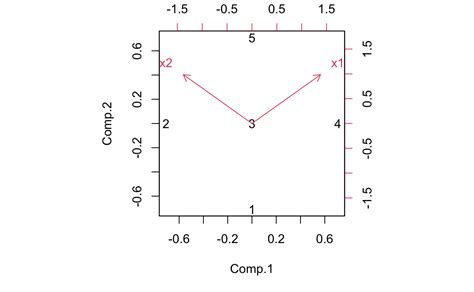 Using Principal Component Analysis Pca For Feature Selection Cross
