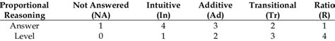 Student Data On The Pattern Of Proportional Reasoning Download