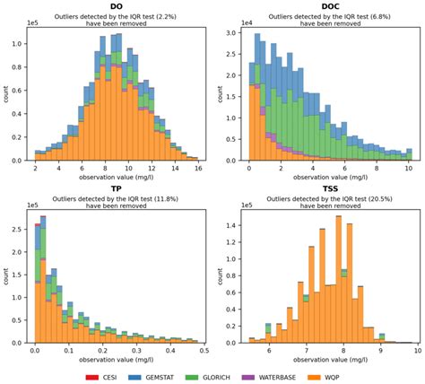 Distribution Of Observation Values For Dissolved Oxygen DO Dissolved Download Scientific