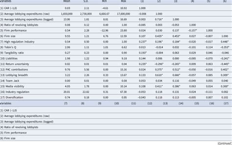 Descriptive Statistics And Pairwise Correlation Matrix Lobbying
