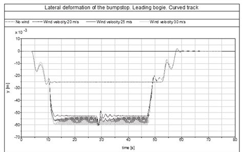 Lateral Deformation Of The Bumpstop For The Given Crosswind Velocities