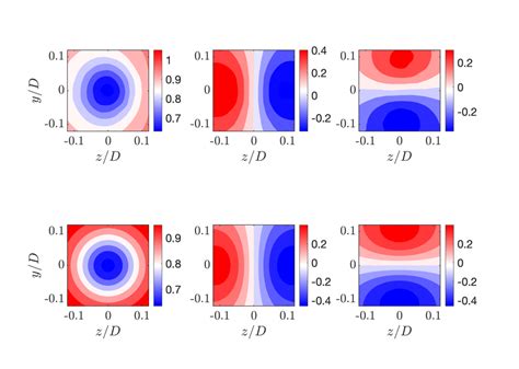 Top R Vortex From The Simulation Bottom Theoretical Model Batchelor