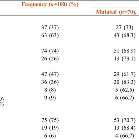 Correlation Of Clinicopathological Features With Kit Mutational Status