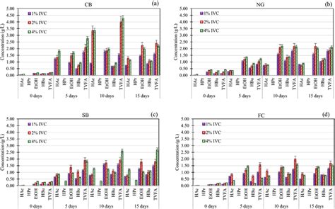 Volatile Organic Products Vops Concentration Of Cassava Bagasse Cb Download Scientific