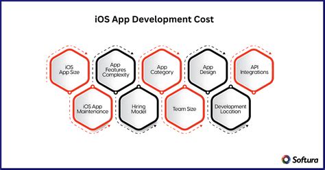 Ultimate Ios App Development Guide Tips And Best Practices In 2024