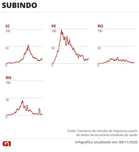 Casos E Mortes Por Coronavírus No Brasil Em 9 De Novembro Segundo O