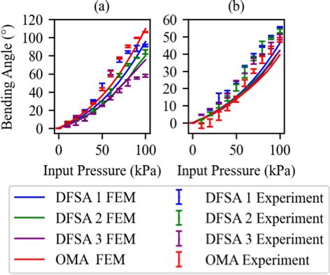 Figure 5 From Development Of A Dual Function Joint Modular Soft Actuator And Its Evaluation