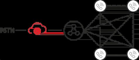 Sip Api To Connect Your Existing Telecom To The Cloud Twilio