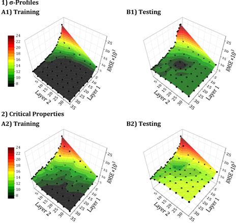 Rmse Values For All The Evaluated Ann Configurations For The Train Set Download Scientific