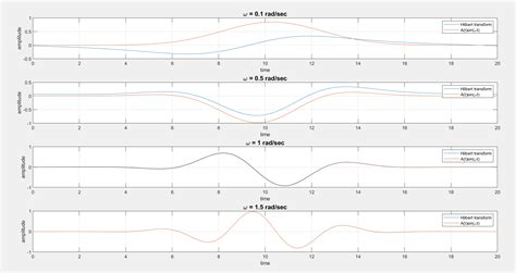 Amplitude Modulation Question About Hilbert Transform Of A Cosine