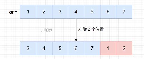 图解：什么是旋转数组（rotate Array？ Csdn博客