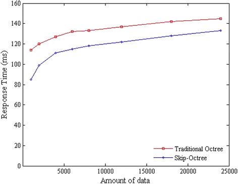 Performance Of Range Query Download Scientific Diagram