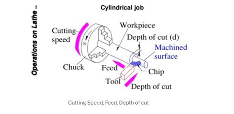 What Is Cutting Speed Feed Rate And Depth Of Cut In CNC Machining IN DTEC Prototyping On