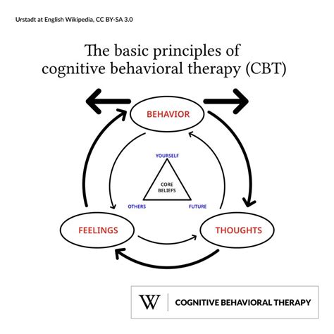 Wikipedia The Free Encyclopedia On Linkedin Cognitive Behavioral Therapy Cbt Is A Form Of