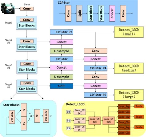 Network Structure Diagram Of Stardl Yolo Algorithm Download Scientific Diagram