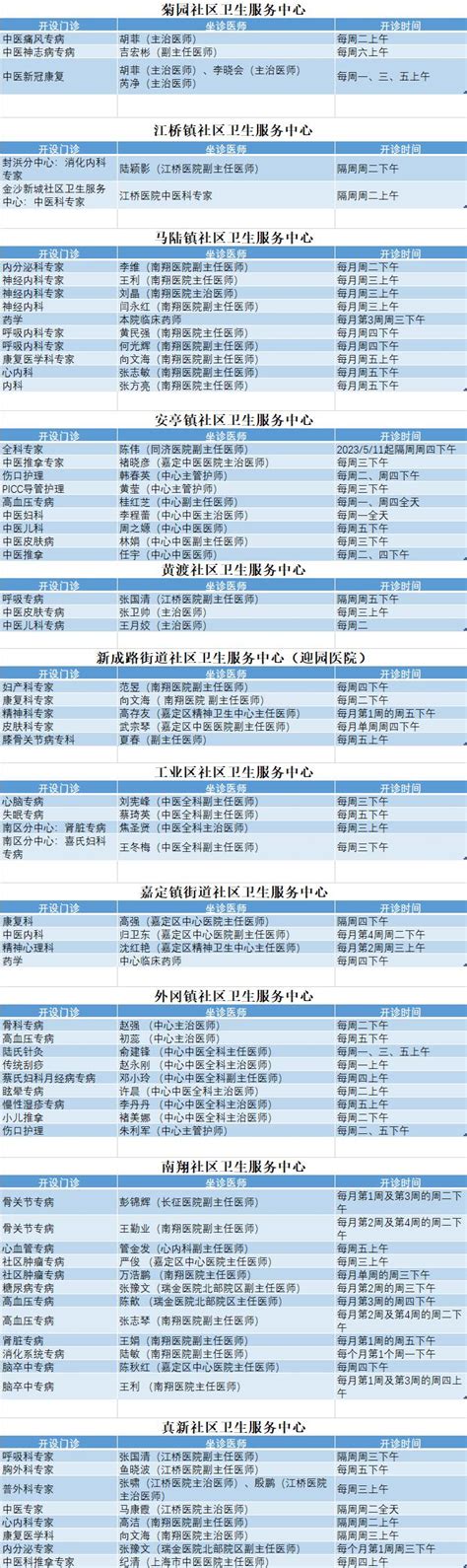 便民贴 嘉定社区医院增开专家门诊、专病门诊澎湃号·政务澎湃新闻 The Paper