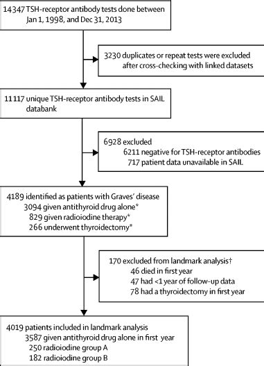 Icd 9 For Graves Disease Captions Cute Viral