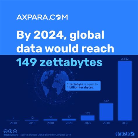Bigdata Zettabyte Techtrends Axpara Solutions