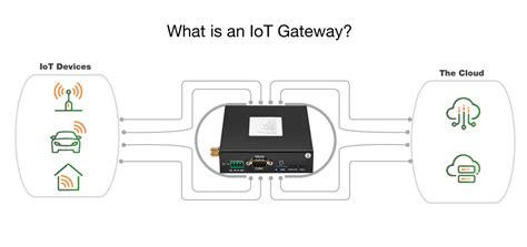 What Is An Iot Gateway The Definition Function And Application By