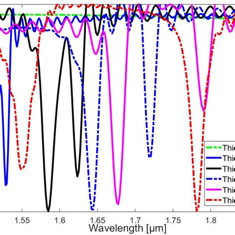 Transmission Spectra Of Phc Based Optical Filter Device As A Function