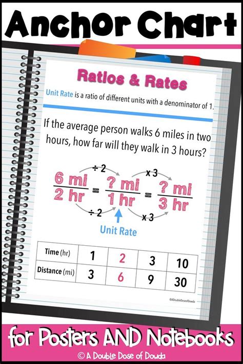 Rates Anchor Chart For Interactive Notebooks And Poster Distance Learning Anchor Charts Unit