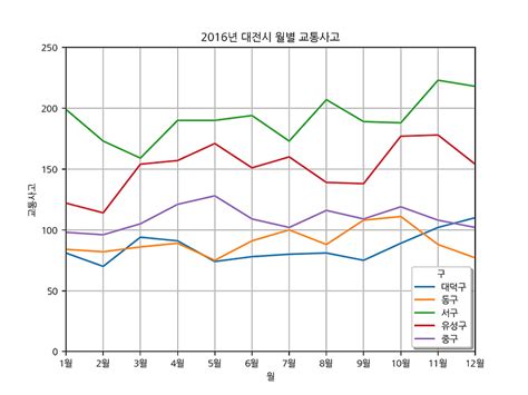 Python Matplotlib 선 그래프 한글 폰트 적용