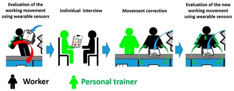 The Use Of Wearable Inertial Sensors And Workplace Based Exercises To Reduce Lateral