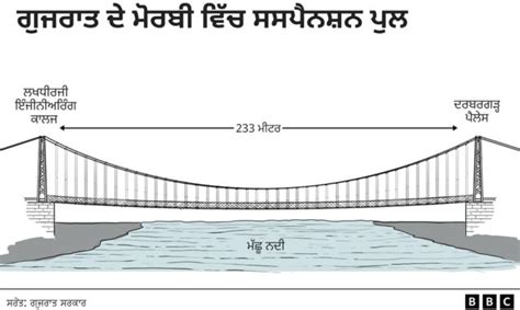 ਮੋਰਬੀ ਪੁਲ ਹਾਦਸਾ ਸੰਸਦ ਮੈਂਬਰ ਦੇ 11 ਰਿਸ਼ਤੇਦਾਰ ਮਾਰੇ ਗਏ ਕਈ ਘਰਾਂ ਵਿਚ ਲਾਂਬੂ