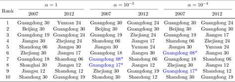 Table 1 From Regional And Sectoral Structures And Their Dynamics Of Chinese Economy A Network