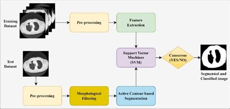 Gaurav Chauhan On Linkedin Imageprocessing Morphologicalsegmentation Activecontour