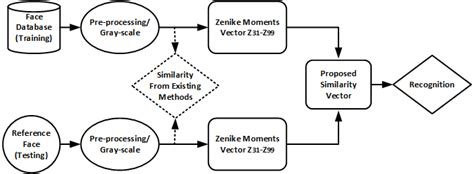 The Proposed Recognition Process Download Scientific Diagram