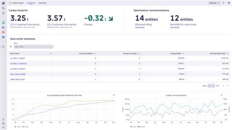 Measure It Carbon Footprint And Cloud Computing Carbon Footprint