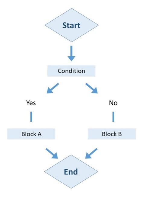 Control Structures In Programming A Complete Guide