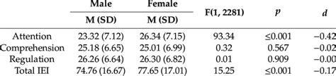 Means Standard Deviations Results Of The Anova Of Iei As A Function Download Scientific