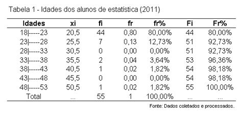 Blog De Estatística Do Professor Alexandre Tabelas