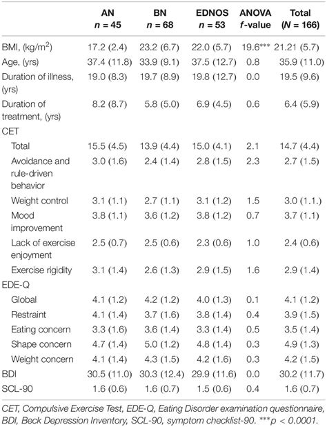 Frontiers Exercise Obsession And Compulsion In Adults With
