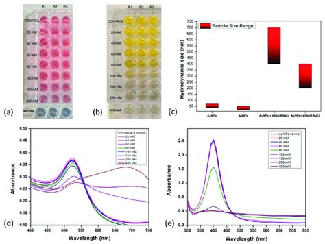 Gold And Silver Nanoparticles Aggregation Behaviour In Differing