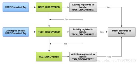 Android Nfcandroid Nfc开发在下发指令时先判断与nfc设备是否连接正常 Csdn博客
