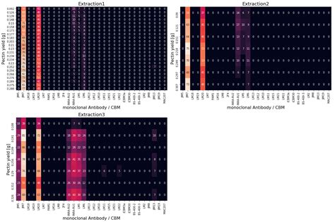 pls for prediction of pectin yield from carbohydrate microarray data