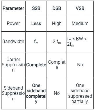 Double Sideband Suppressed Carrier DSB SC Modulation Free MCQ