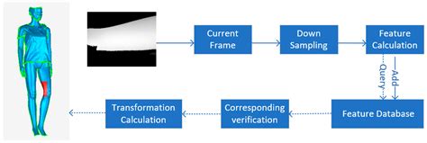 Real Time Efficient Relocation Algorithm Based On Depth Map For Small