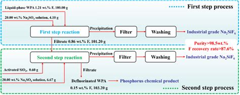 磷化工团队在《separation And Purification Technology》杂志上发表两步沉淀法从湿法磷酸中高效回收液相氟研究