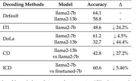Table 3 From Is Factuality Decoding A Free Lunch For Llms Evaluation