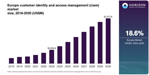 Europe Customer Identity And Access Management Ciam Market Size And Outlook 2030