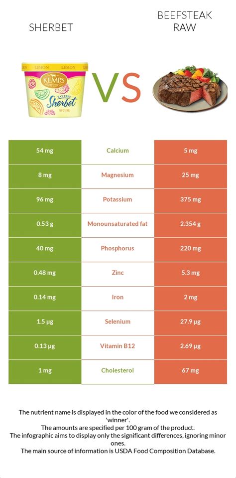 Sherbet Vs Beefsteak Raw — In Depth Nutrition Comparison