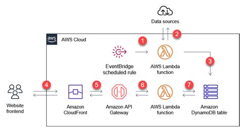 Serverless Land